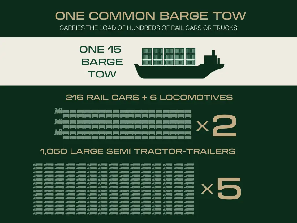 Why Barges Beat Trucks And Trains